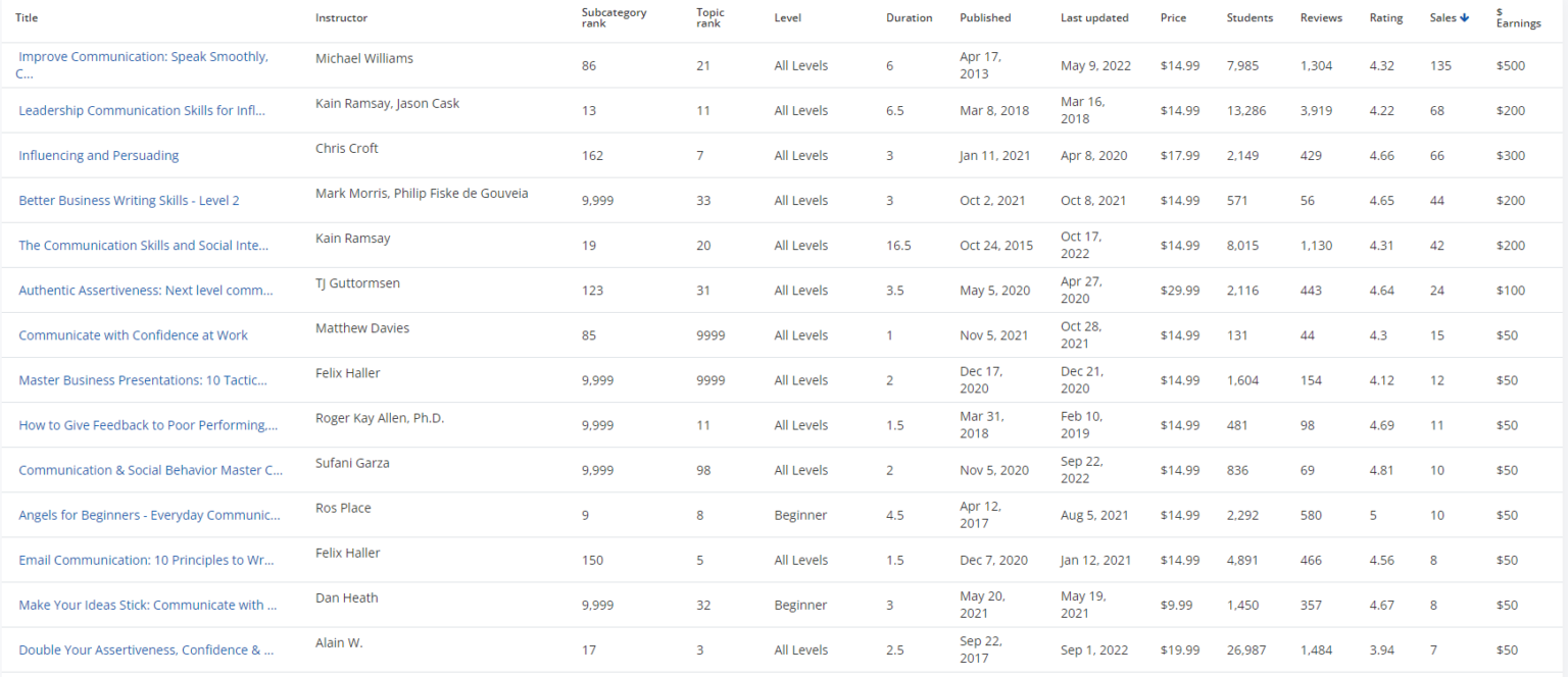 How Much Money Do Udemy Instructors Make? | Teachinguide
